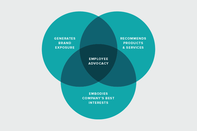 Employee Advocacy: What, Why, & How To Leverage It