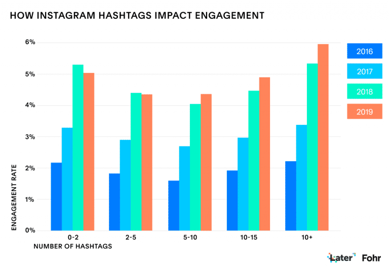 Instagram Hashtag Campaign That Maximized the Brands' Reach