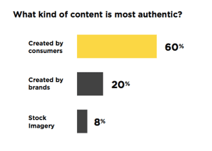 Important User-Generated Content Facts And Stats That Brands Should ...