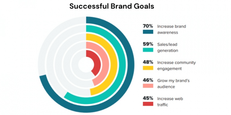 How To Create A Strong Brand Community: Tips And Strategies?