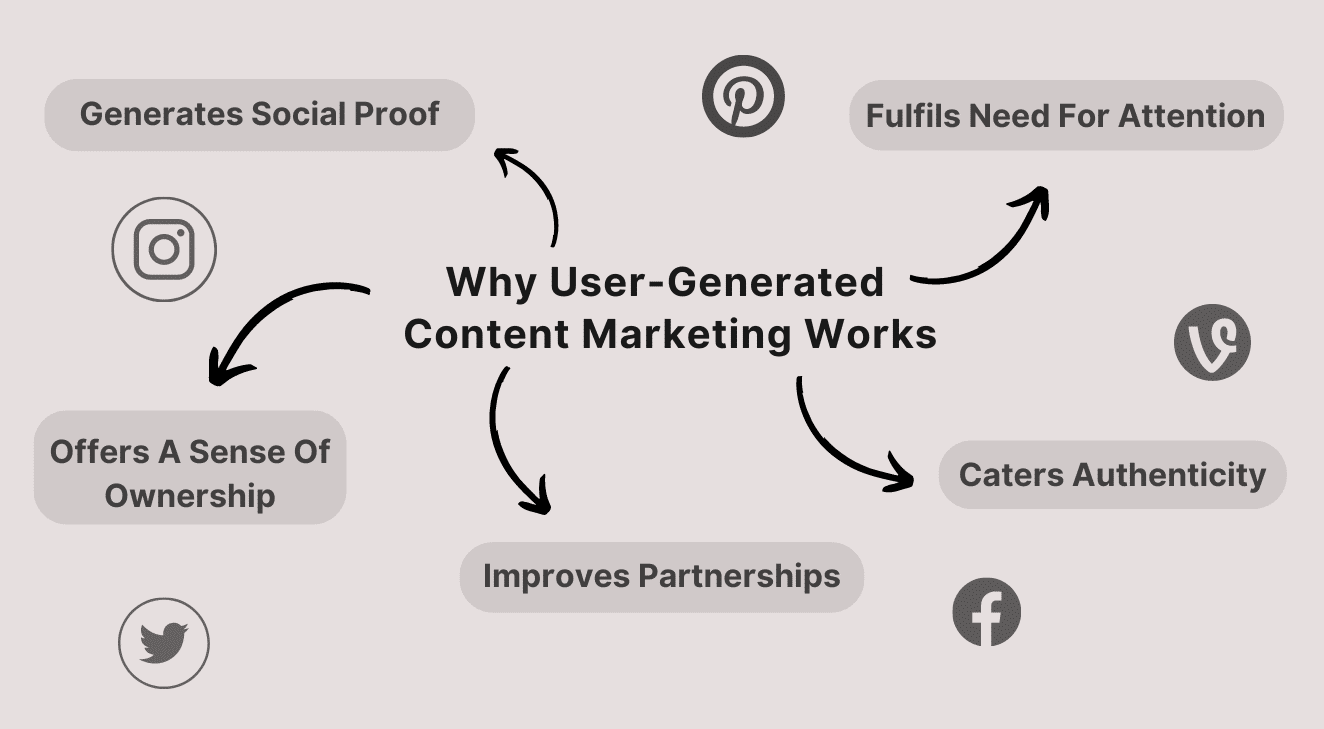 The Psychology Behind User-Generated Content