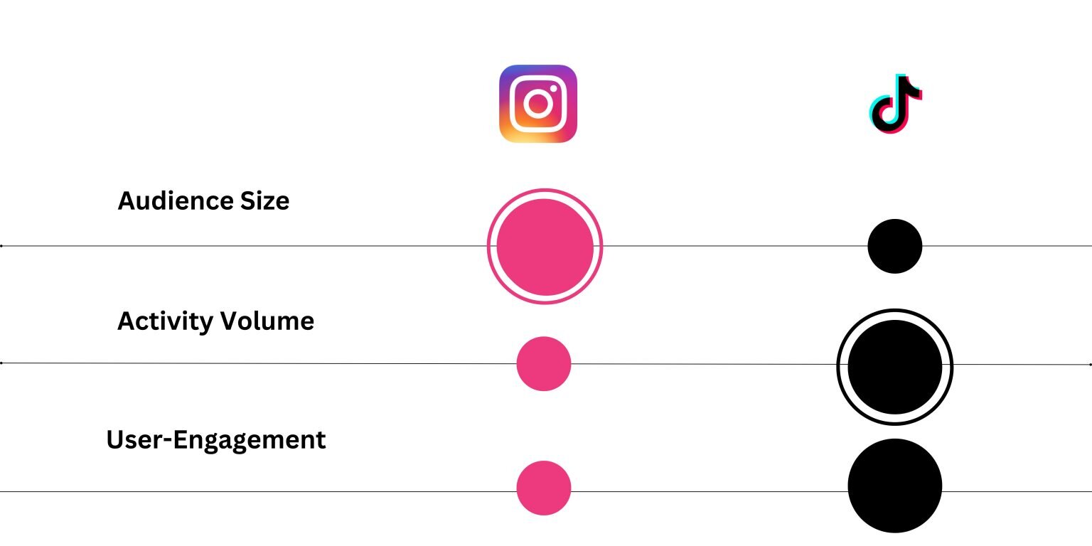 TikTok vs. Instagram for Marketing in 2025