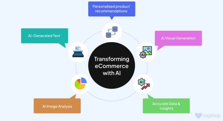 Use AI in E-commerce to Transforming Brands in 2025 - Tagshop