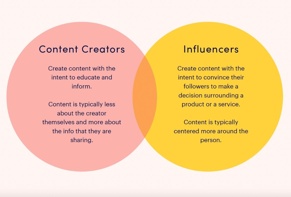 UGC Creator vs. Influencer? Which is Right For Your Brand